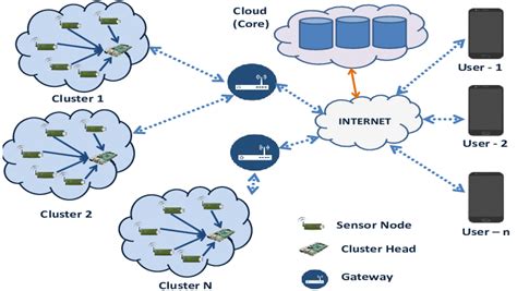 Generic Iot Network Model A Generic Model For The Internet Of Generic Iot Network Model A Generic Model For The Internet Of