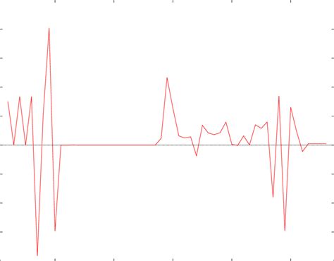 Time Series Plot Of The Differenced Coffee Yield Data Download Scientific Diagram