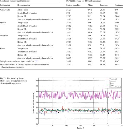 The Average Psnr Db Values Of Different Resolution Enhancement Download Table