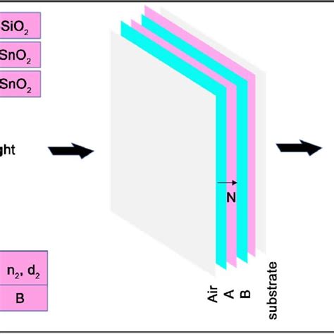 A Schematic Representation Of Our Design Of A 1d Phc Repeated For N Layers Download