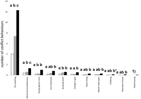 Different Letters Abc Indicate Statistically Significant Differences