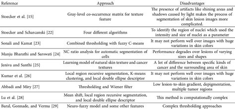 Table From Entropy And Gaussian Filter Based Adaptive Active Contour For Segmentation Of Skin