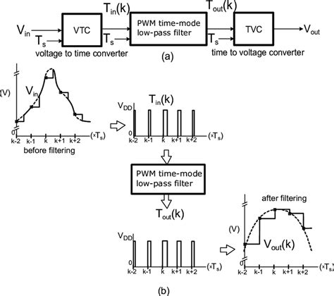 A Conceptual System Block Of The Pwm Time Mode Low Pass Filter B