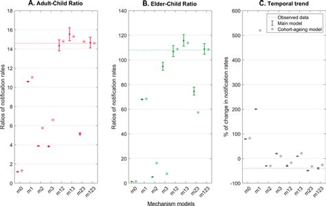 Age Specific Ratios And Temporal Trend Of Tb Notification Rates Age Download Scientific