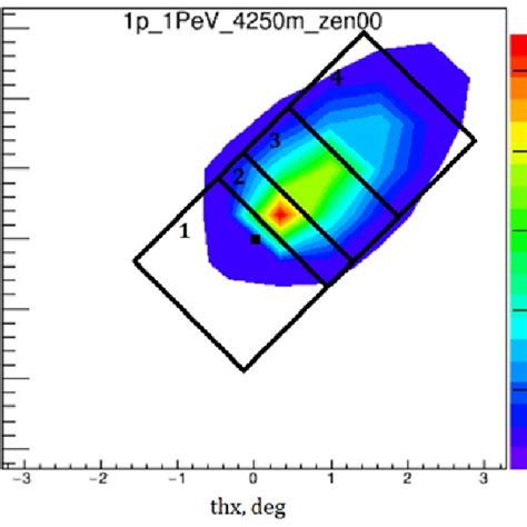 Shower Image And Rectangular Areas Of Integration Aligned Along The Download Scientific Diagram