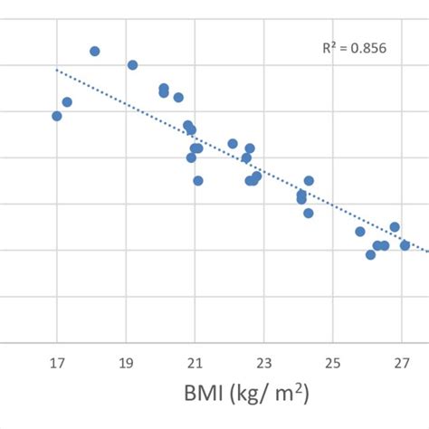 Illustrates That There Is A Significant Correlation Between Vitamin D