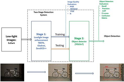 Two Stage Object Detection In Low Light Environments Using Deep Learning Image Enhancement Peerj