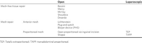 Classification Of Open And Laparoscopic Techniques For Inguinal Hernia Download Scientific