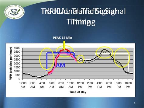 PPT Adaptive Signal Control Technology PowerPoint Presentation Free Download ID