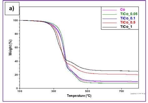 Can I Ask Somone To Helpe Me Regarding Interpretation Of This Tga Graph