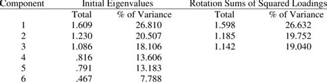Variance Explained Principal Component Analysis Download Scientific Diagram