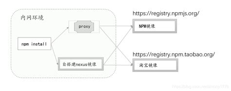 Npm 包管理及 Registry 或 Proxy 配置npm Proxy Csdn博客