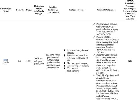 The Prognostic Significance Of Circulating Tumor Dna Ctdna Detection Download Scientific