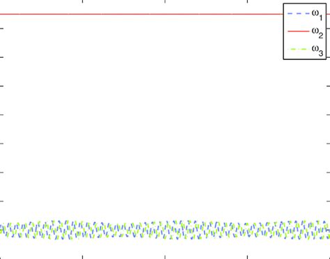 Body Angular Velocity Download Scientific Diagram