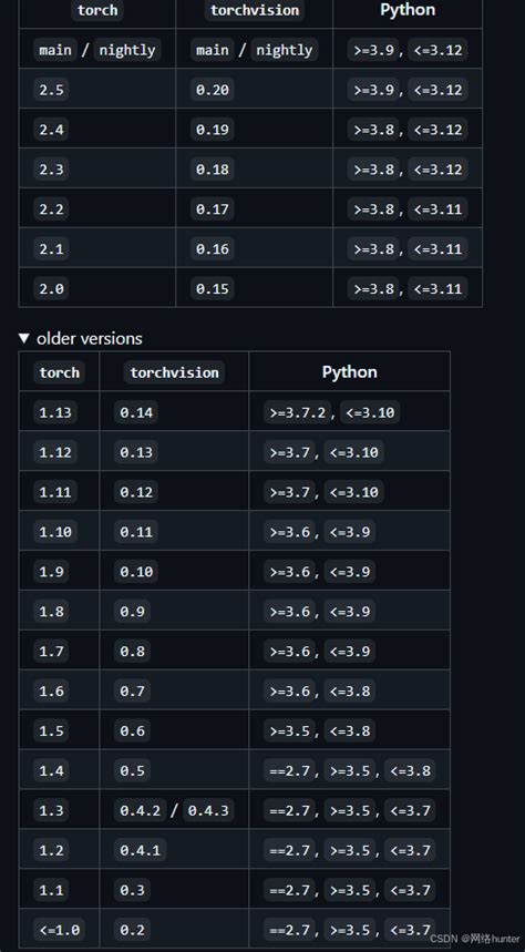 Win11下pytorch安装一次3秒成功实现gpu加速训练yolov5数据集python Pytorch训练 Win加速 Csdn博客