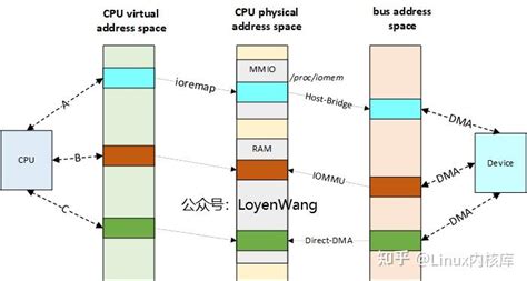 解析Linux DMA mapping机制 知乎