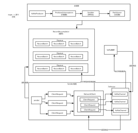 Kafka实践（十二）：生产者（kafkaproducer）源码详解和调试producermetricsenable Csdn博客