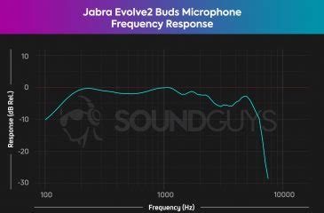 Jabra Evolve Buds Review Soundguys