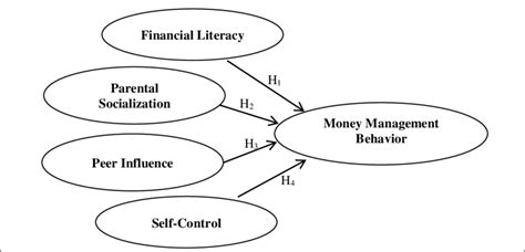 Conceptual Framework Download Scientific Diagram