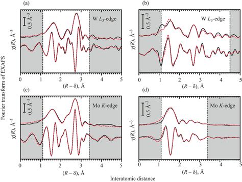 Experimental Data Black Curves Vs Fitted Data Red Dashed Curves In