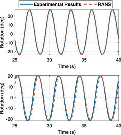 Figure 5 From Multi Fidelity Modeling And Simulation Of Dual Flap Oscillating Surge Wave Energy