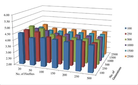 Average Sugar Gain In The Papaya For Different Parameter Settings Download Scientific