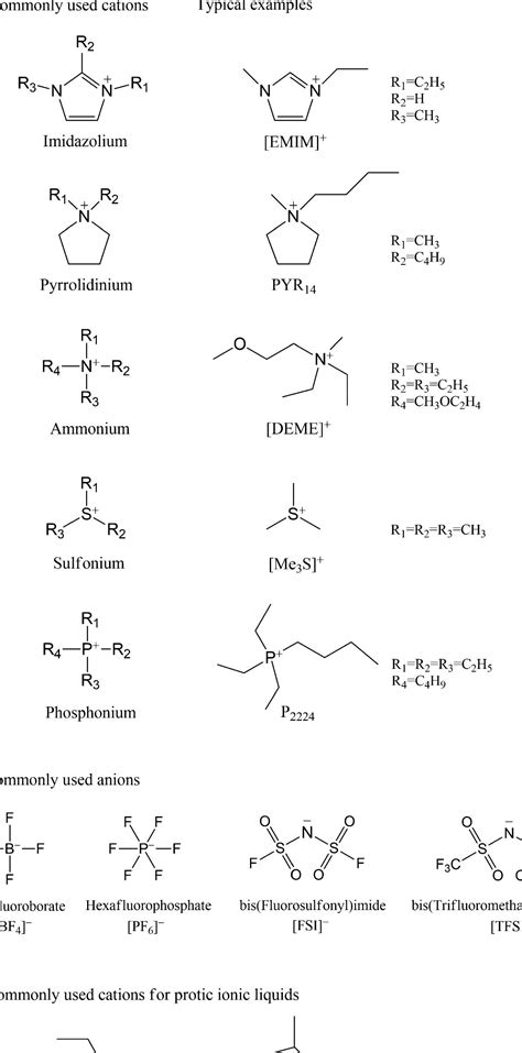 Commonly Used Cations Anions Of Ils For Ess And Some