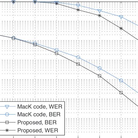 Bit And Word Error Rate Of Rate 12 Two Irregular Codes Mackay Et Download Scientific Diagram