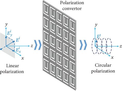 The Schematic Model Of The Linear To Circular Polarization Convertor