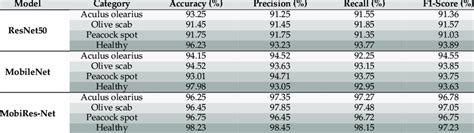Model Classification Results For The Four Category Classification Task Download Scientific Model Classification Results For The Four Category Classification Task Download Scientific