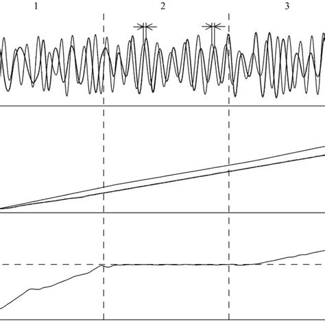 Phase synchronization between oscillating systems а signals of Download Scientific Diagram