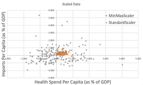 Feature Scaling And Its Importance