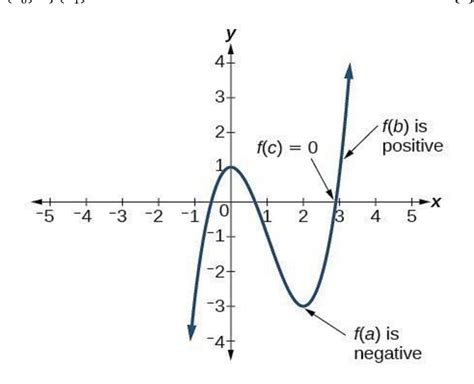 Figure From AN IMPROVED BRACKETING METHOD FOR NUMERICAL SOLUTION OF NONLINEAR EQUATIONS BASED