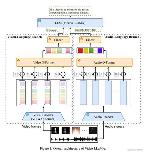 Video Llama Csdn博客