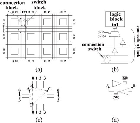 Figure 1 From Device And Architecture Cooptimization For Fpga Power Reduction Semantic Scholar