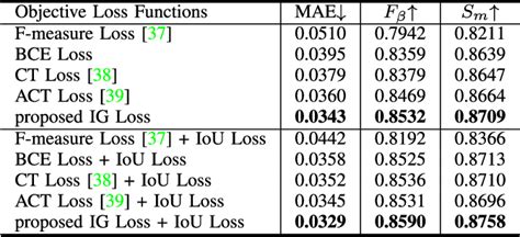 Table Viii From Hybrid Feature Aligned Network For Salient Object