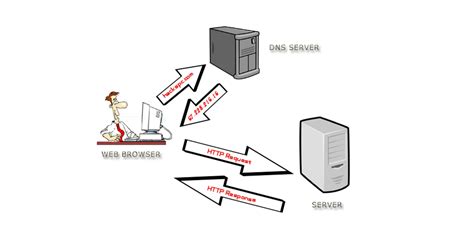 Check Dns Requests — But Only If Youre Not Using Dns Over By Teri Radichel Cloud