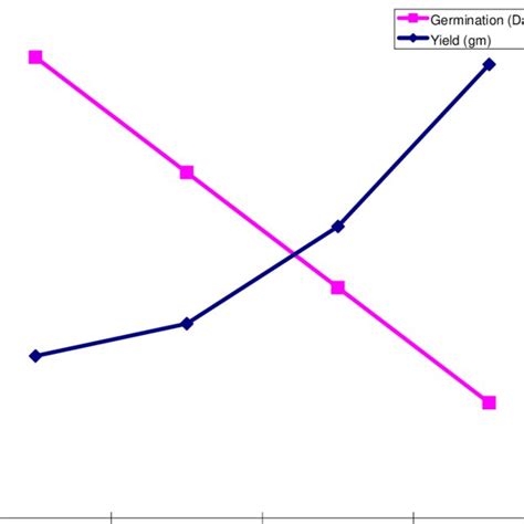 Effect Of Spent Mushroom Substrate Sms As Fertilizer On Germination