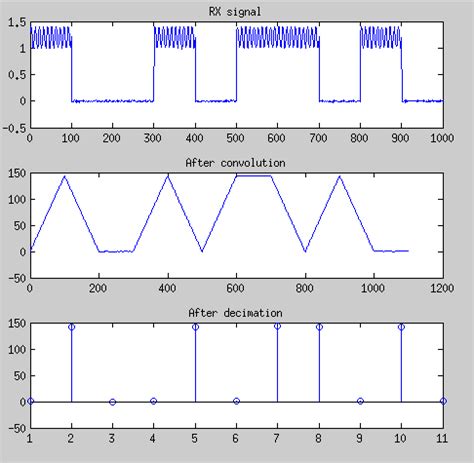 Decimation How Much To Decimate Signal Processing Stack Exchange