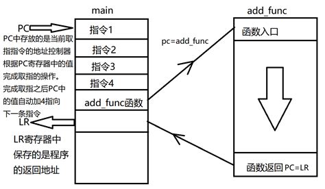 Arm学习之基本概念寄存器为什么不能使用地址进行访问 Csdn博客 Arm学习之基本概念寄存器为什么不能使用地址进行访问 Csdn博客