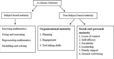 Academic Maturity Framework Download Scientific Diagram