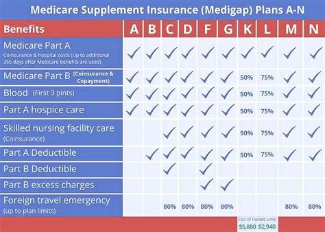 Whats The Difference A Medicare Supplement Plan Comparison