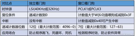 Stm32 第16讲 窗口看门狗(wwdg工作原理寄存器超时计算配置步骤实验源码iwdgandwwdg对比stm32wwdg和 Stm32 第16讲 窗口看门狗(wwdg工作原理寄存器超时计算配置步骤实验源码iwdgandwwdg对比stm32wwdg和