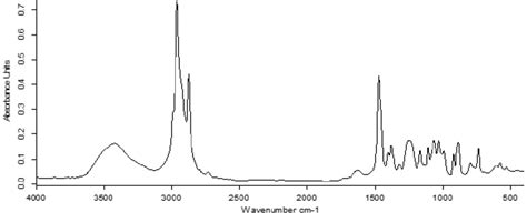 Ftir Spectrum Of Tetraammonium Bromide Download Scientific Diagram