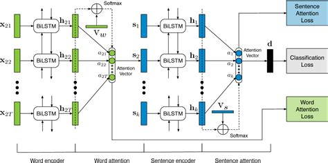 Figure 1 From A Lexicon Based Supervised Attention Model For Neural Sentiment Analysis