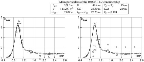 Wave Drift Force And Moment In Deep And Shallow Water