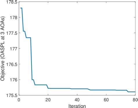 Figure 1 From Aeroacoustic Airfoil Shape Optimization Enhanced By Autoencoders Semantic Scholar