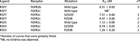 Calculated Binding Constants From Competition Binding Data Download Table