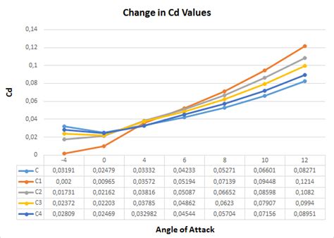 Cd Coefficient Values Download Scientific Diagram