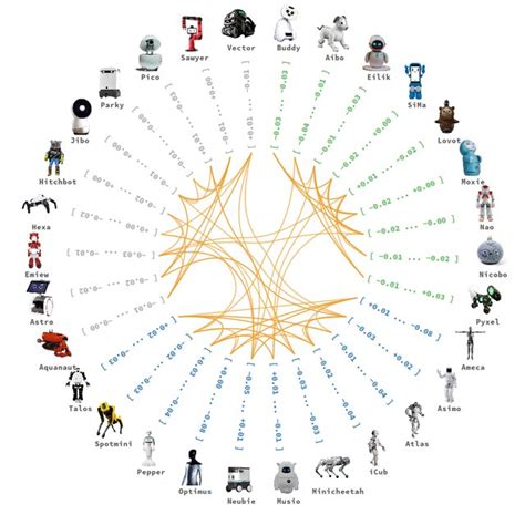 Clustering Of The Robots Based On Their Cosine Similarities The